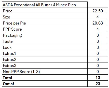 ASDA Exceptional All Butter 4 Mince Pies – Phil Reviews Mince Pies